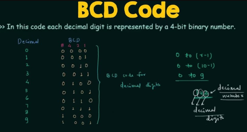 Pengertian BCD (Binary Coded Decimal) dan Cara Konversi BCD - Rekomend.id Pengertian BCD (Binary Coded Decimal) dan Cara Konversi BCD - Rekomend.id