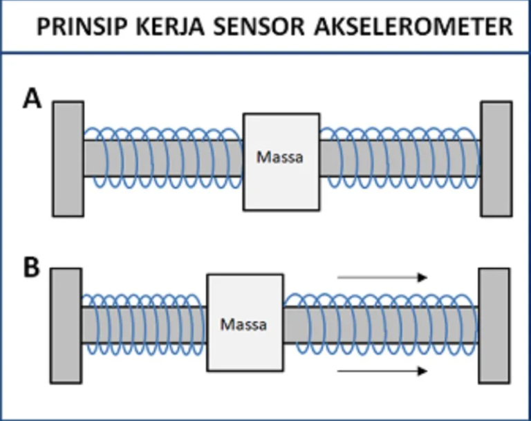 Pengertian Sensor Akselerometer (Accelerometer Sensor) - Rekomend.id